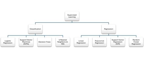What Is Supervised Learning