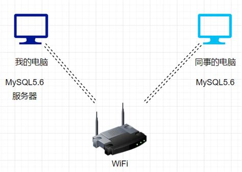 局域网mysql部署 Fancy Love 博客园