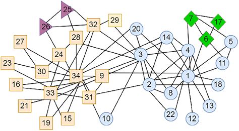 Lpa Ts Algorithm Partitioning Results For Karate Network In The First Download Scientific