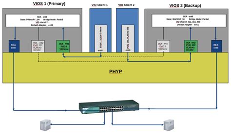 SEA Shared Ethernet Adapter Load Sharing