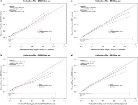 Embracing Cohort Heterogeneity In Clinical Machine Learning Development A Step Toward