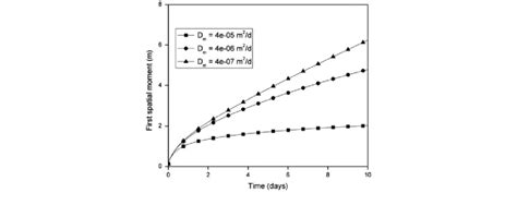 Temporal Distribution Of First Spatial Moment For A Coupled