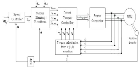 Closed Loop Speed Control Of Srm Download Scientific Diagram
