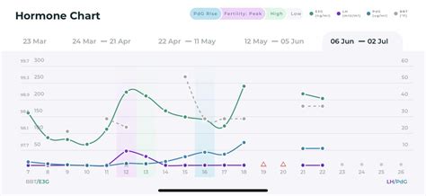Ttc Hormone Charts