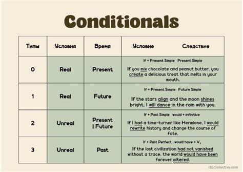 0 1 2 3 Conditionals Gramma English Esl Powerpoints