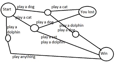 pattern matching using finite automata r gamedev
