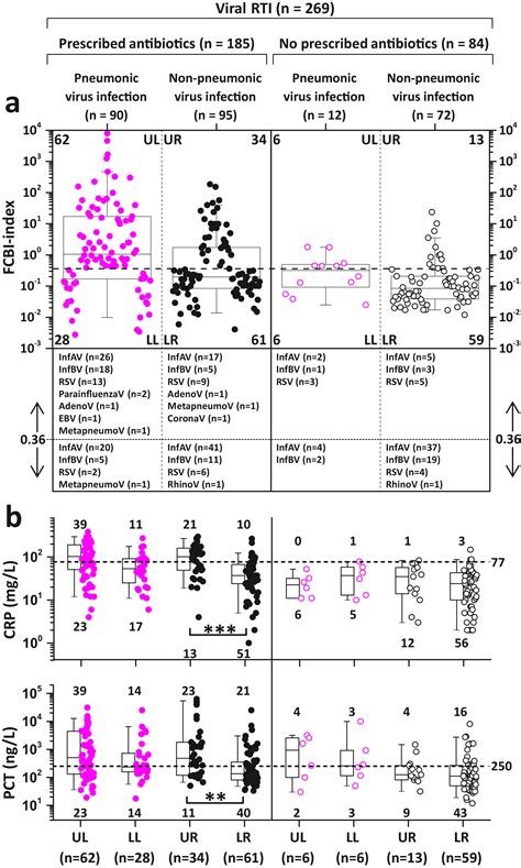Rapid Detection Of Bacterial Infection Using A Novel Single Tube Four Colour Flow Cytometric