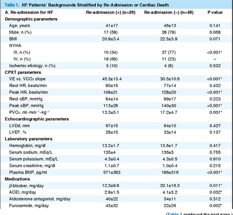 Table 1 From Novel Scoring System Using Cardiopulmonary Exercise Testing Predicts Prognosis In