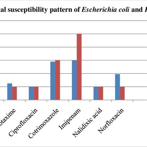 Frequency Of Antimicrobial Susceptibility Among Escherichia Coli And Download Scientific