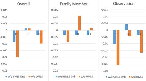 Performance Comparison Without The Umls Embedding Features Download
