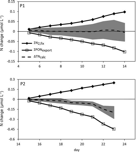 Time Integrated Dinitrogen Fixation Rates N 2fix And Particulate Download Scientific
