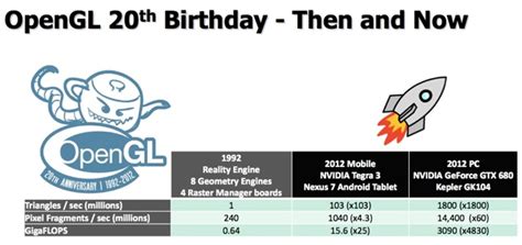 New OpenGL Standards Promise To Bring Better Faster Graphics To Mobile And Desktop TechCrunch