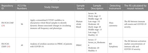 Table 1 From Machine Learning Of Flow Cytometry Data Reveals The Delayed Innate Immune Responses