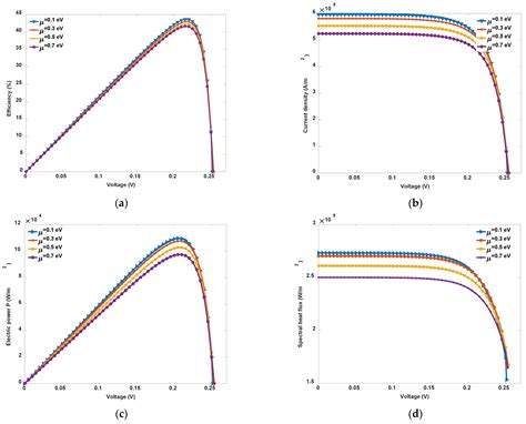 Enhancement Of A Graphene Based Near Field Thermophotovoltaic System By