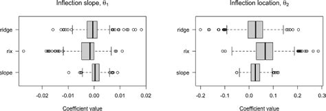 Figure 7 From A Bayesian Hierarchical Model To Understand The Effect Of