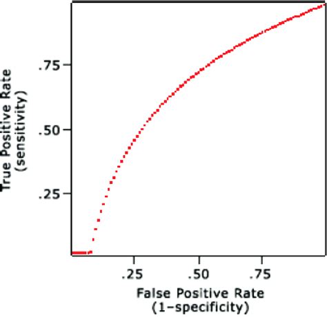 Receiver Operator Characteristic Curve Relating Early Transcutaneous