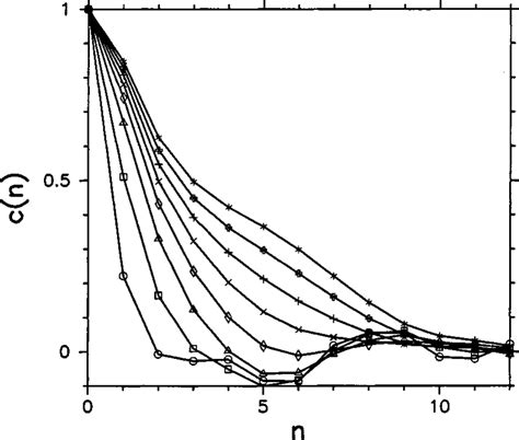 Peak Height Autocorrelation Function Cn For The Smooth Stadium Download Scientific Diagram