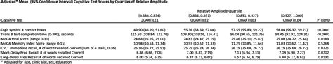 Objective Sleep And Circadian Rest‐activity Rhythms And Multiple Domains Of Cognitive Function