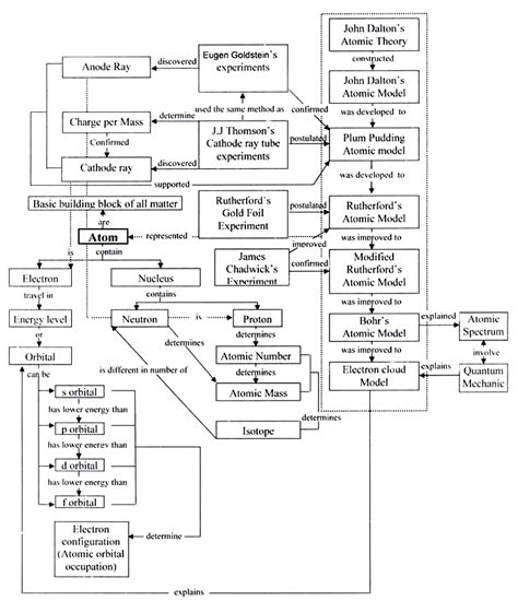 4 Concept Mapping Shows Concepts In Atomic Structure Topic Download Scientific Diagram