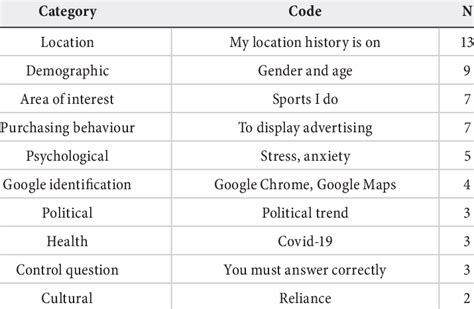 Categorical Coding Of Qualitative Data In The Interviews N 56 Ranked Download Scientific