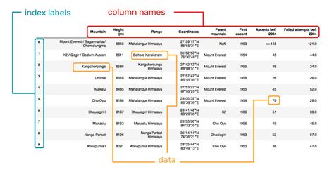 Introduction à Pandas Python Pour La Data Science