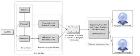 Architecture Of QuEst With Document Level Support Dashed Lines Are For Download Scientific