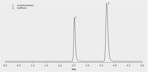 Hplc Analysis Of Amlodipine And Olmesartan In Tablet On Chromolith® High Resolution Rp 18e