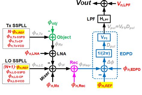 Figure From A Highly Accurate And Sensitive MmWave Displacement Sensing Doppler Radar With A