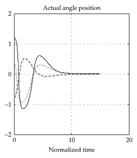 Closed Loop Response Of The Flatness Based Controller Of Ipc In A