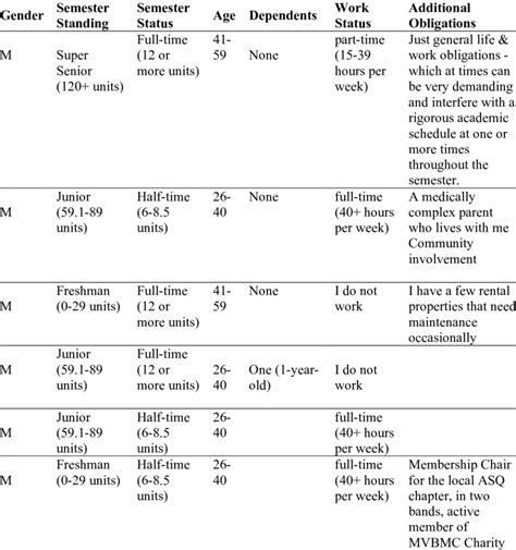 Participant Demographic Information Download Scientific Diagram
