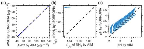 ACP Impact Of Non Ideality On Reconstructing Spatial And Temporal Variations In Aerosol