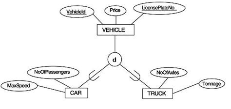Solved Consider The Following EER Diagram The EER Diagram Chegg