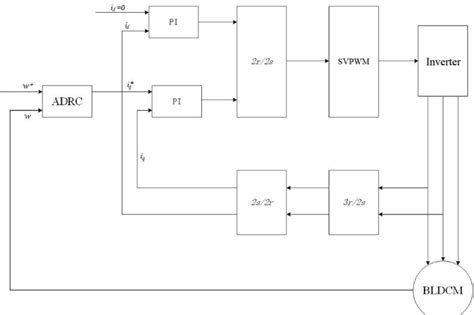 Figure 2 From Research On Active Disturbance Rejection Control Of