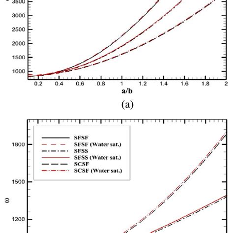 The Variation Of Fundamental Natural Frequency Of Porous Plate With Download Scientific Diagram