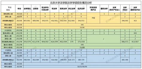 北京大学24考研招生人数及招生专业分析含近三年报录情况 知乎