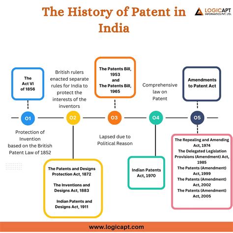 Logicapt Informatics On Linkedin The History Of Patent In India Abhay Brian Goel Alisha S Nitika…