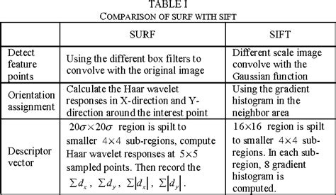 Table I From An Efficient Image Matching Method Using Speed Up Robust Features Semantic Scholar