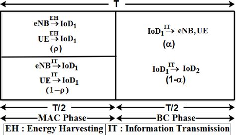 Figure 2 From Outage Analysis In Swipt Enabled Cooperative Afdf Relay