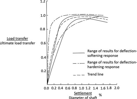 Skin Friction T Z Curve Adapted From Reese And Oneill 1988