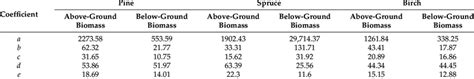 Parameters Of Gaussian Function Equation For Above And Below Ground