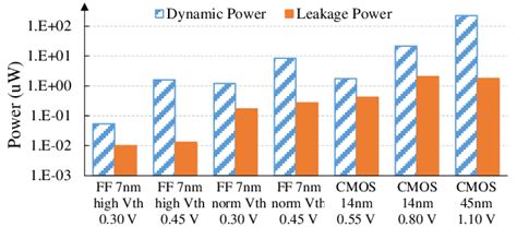 Dynamic And Leakage Power Consumptions Of The C432 Benchmark For Download Scientific Diagram