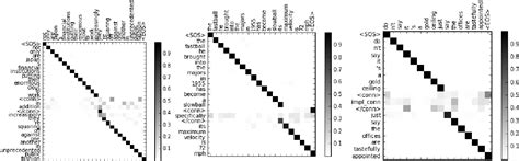 Figure 2 From Learning To Explicitate Connectives With Seq2seq Network For Implicit Discourse