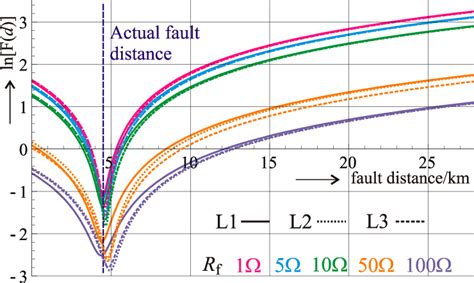 Figure 10 From Two Terminal Algorithm Analysis For Unsymmetrical Fault