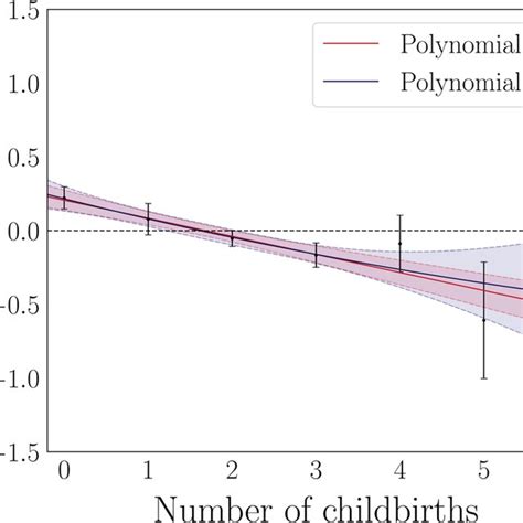Results From First And Second Degree Polynomial Fits For Number Of