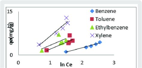 Temkin Isotherm Model For The Adsorption Of Btex By Mt Tmpa Download Scientific Diagram