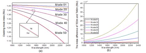 A The Mode Indexes Of Te And Tm Cladding Modes Inset Shows The