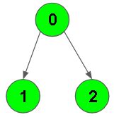 BFS Of Graph Practice GeeksforGeeks