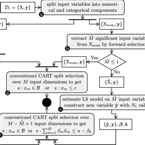 Illustration Of Splitting A Node T Into Two Partitions Using The Download Scientific Diagram
