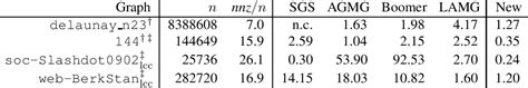Table 1 From An Efficient Multigrid Method For Graph Laplacian Systems