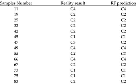 Validation Of The Post Mining Land Use Classification Download Scientific Diagram